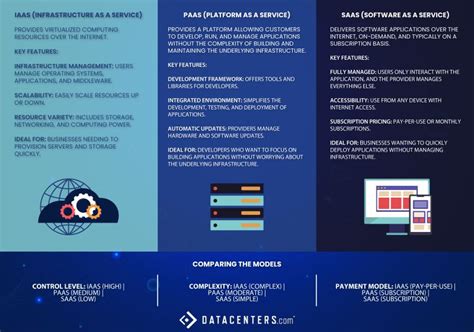 Cloudcomputing Iaas Paas Saas Techinnovation