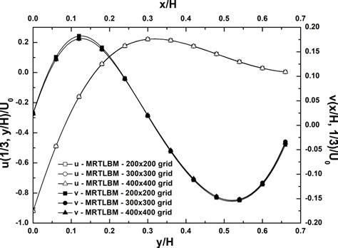 Profiles Of U And V Velocity Components Along The Lines Xh 13 And Download Scientific