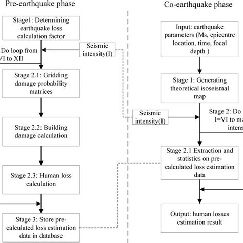 Components And Workflow Of The Two Phase Earthquake Disaster Loss Download Scientific Diagram