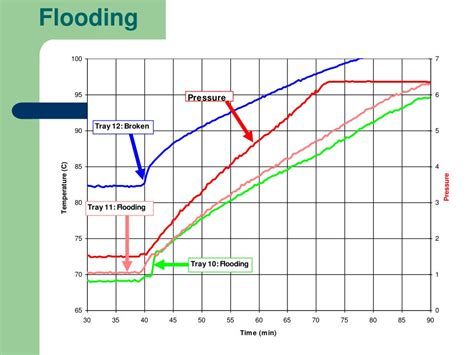 Ppt Methanol Water Batch Distillation Powerpoint Presentation Free Download Id 4264281