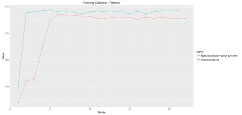 Pauls Geek Dad Blog Strava And Fitbit Api Mash Up Using Raspberry Pi