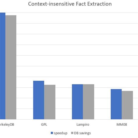 C Benchmarks Storage Usage Download Scientific Diagram