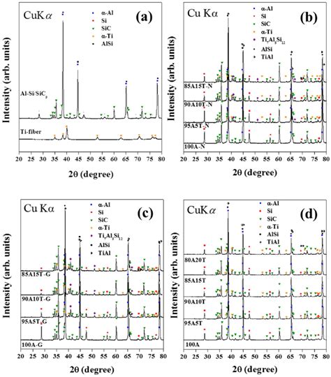 Xrd Patterns Of Initial Materials A And Sintered Specimens By Each