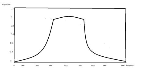 Solved A For The Filter Shape In Figure Below Determine Chegg