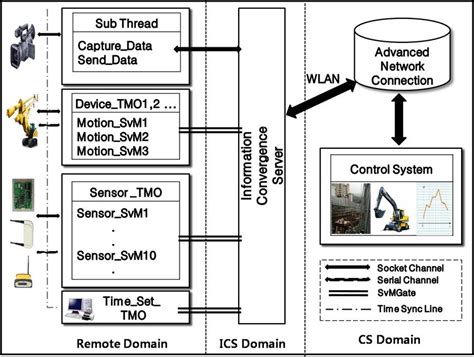 Distributed Real Time Tele Operation Model Download Scientific Diagram