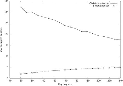 Figure 1 From Efficient And Resilient Key Discovery Based On Pseudo Random Key Pre Deployment