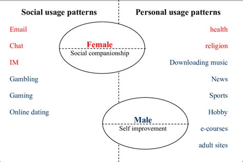 2 Gender Differences In Internet Usage Patterns Download Scientific Diagram