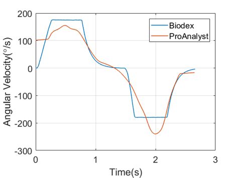 3 Comparing Shoulder Joint Kinematics Between Proanalyst And Biodex Download Scientific Diagram