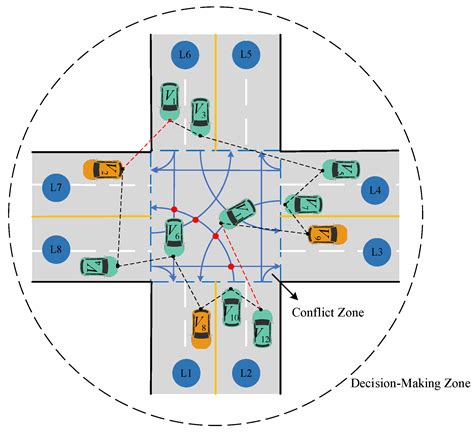 Wevj Free Full Text Game Based Vehicle Strategy Equalization Algorithm For Unsignalized