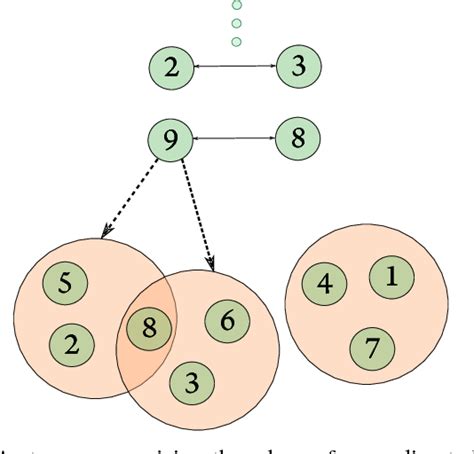 Figure 1 From Coeus Community Detection Via Seed Set Expansion On