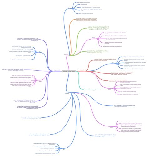 Language Gender Culture Coggle Diagram