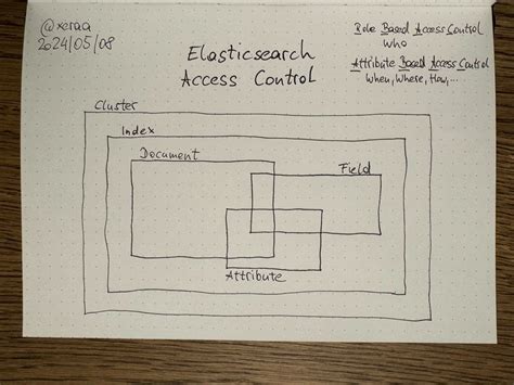 Data Governance In Elasticsearch By Philipp Krenn Jie Hong Lim Posted