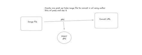 Kishan Kumar Ray On Linkedin This Api Help To Image File To Url Use