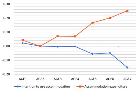 Estimated Coefficients Of Age Variables Regarding The Intention To Use Download Scientific