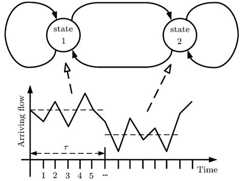 Examples Of A Poisson Process Modulated By A Two State Markov Process