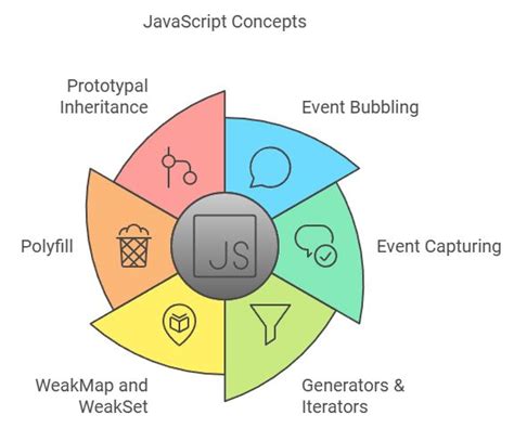 Nilesh Sanyal On Linkedin Javascript Webdevelopment Programming Advancedjs