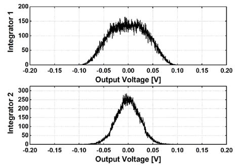 Histogram Of Integrator Output Swings In Second Order Iadc Download