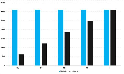 Figure 3 From Imbalanced Twitter Sentiment Analysis Using Minority Oversampling Semantic Scholar