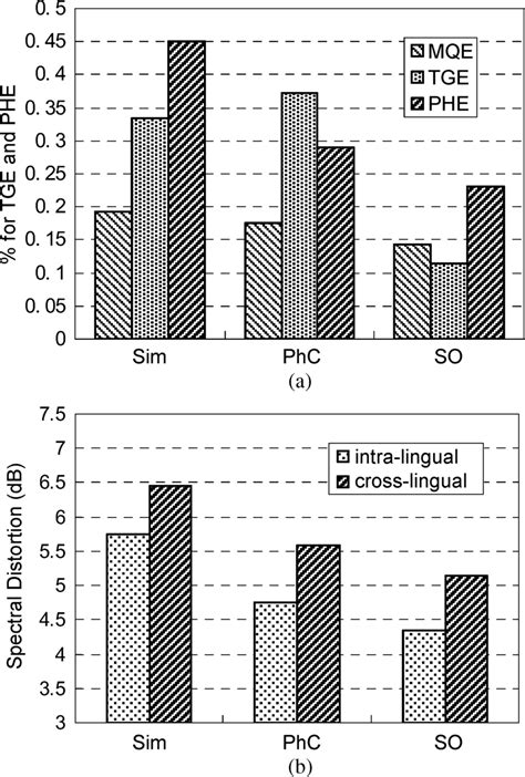 Comparison Of The Performances Of Different Alignment Methods Sim