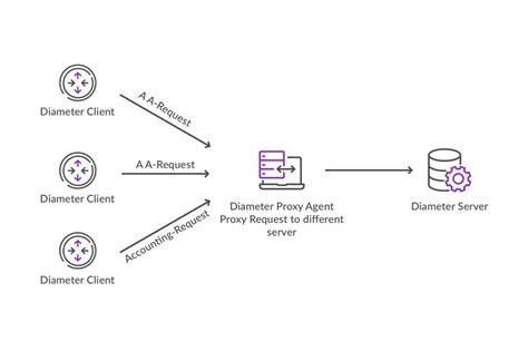Diameter Server Load Testing A Guide