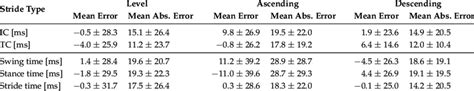 Event Detection And Timing Error Characteristics For The Evaluation