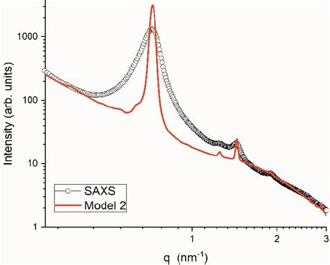 Figure S4 Saxs Profile Of The Empty Sample Symbols Together With