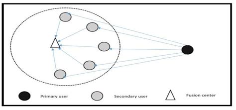 System Models Of The Cognitive Radio Network Ye Zhang And Li 2016