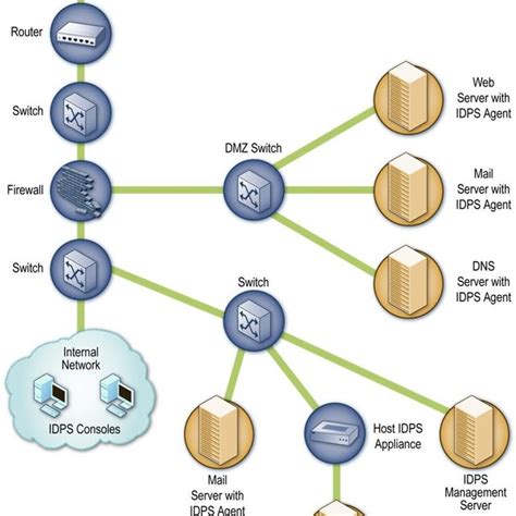 Inline Network Based Idps Sensor Architecture Example Download Scientific Diagram
