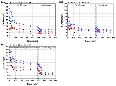 Insightful Analysis And Prediction Of Scod Component Variation In Low Carbon Nitrogen Ratio