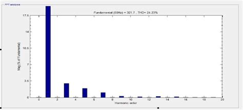 B Shows The Fft Analysis Of 3 Level Voltage Download Scientific Diagram