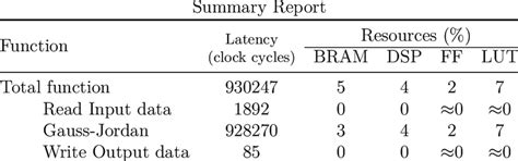 10 Summary Report Of The Fpga Implementation For The Gauss Jordan Download Scientific Diagram