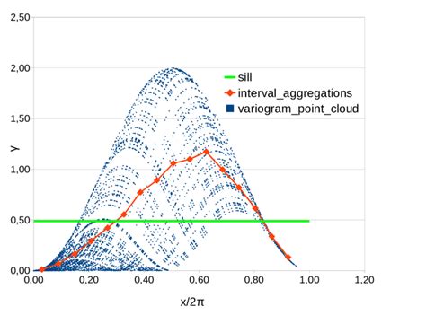 7 Experimental Variogram With Semivariances γ Plotted Against Pair Download Scientific