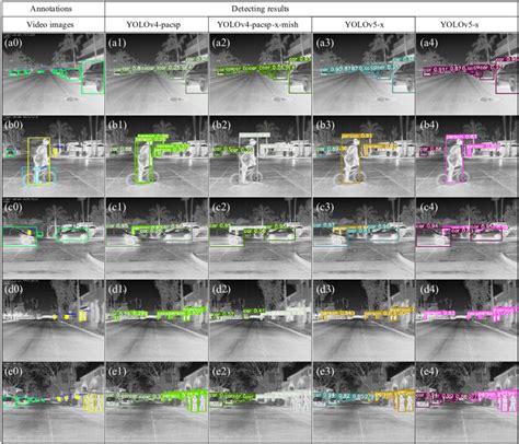 Comparisons Results Of YOLOv4 Pacsp And YOLOv4 Pacsp X Mish YOLOv5 S Download Scientific