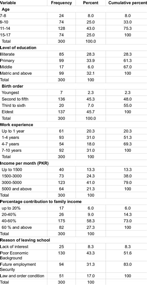 Source Authors Own Calculationdistribution Of Respondents With