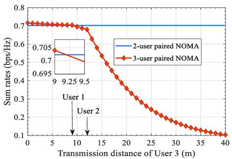 Sum Rates Versus Transmitted Power For Oma Based Uowc And Noma Based Uowc Download Scientific
