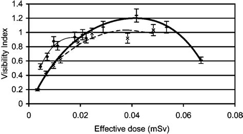 plot of visibility index vi versus effective dose for sets of
