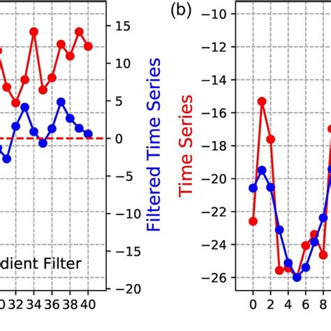 The Two Graphs Illustrate The Application Of One Dimensional 1d