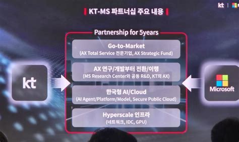 한국형 Ai 생태계에 2조4000억 베팅kt가 마이크로소프트와 손잡은 이유