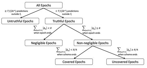 The Relation Between Different Classes Of Epochs Download Scientific