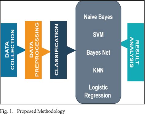 Figure 1 From Data Driven Approaches To Early Diabetes Prediction A