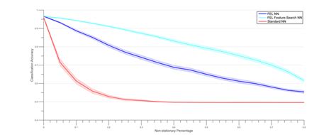 7 Classification Accuracy For The Mnist Classification Task Each Line