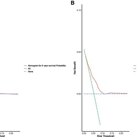 Survival Curves Of Os For Risk Classification Based On The Nomogram Download Scientific Diagram