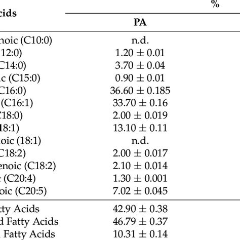Fatty Acid Composition Of The Microalgal Lipids From Pa And Ph Batch Download Scientific