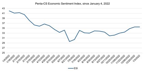 Economic Sentiment Remains Steady Heading Into 2023 Economic Sentiment Index