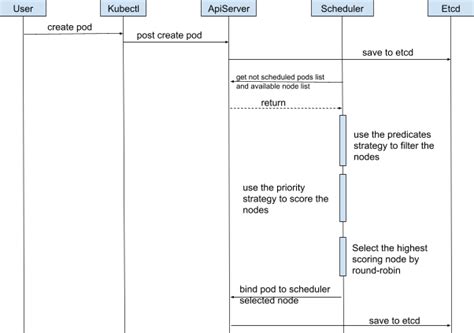 kubernetes scheduler模块代码学习 preferresscheduling items csdn博客