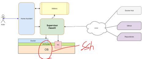 Ssh With Full Control To Hassos Image Buildroot Development