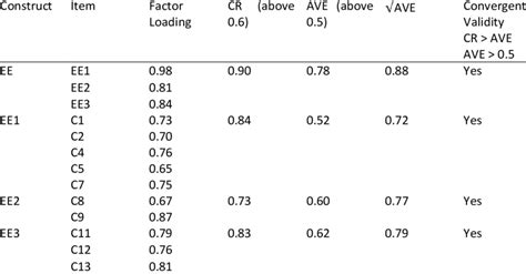 Composite Reliability Convergent Validity And Discriminant Validity Download Scientific Diagram