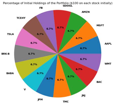 single period portfolio optimization with mean variance analysis