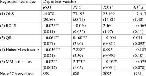 Estimation Results Explanatory Variable Ln Q Download Scientific