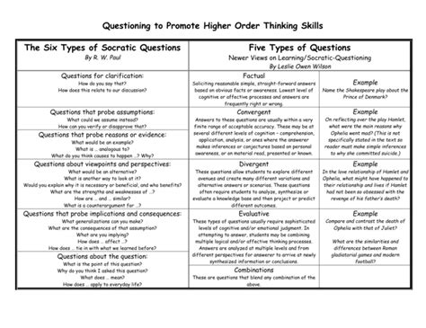 Questioning Techniques For Higher Order Thinking